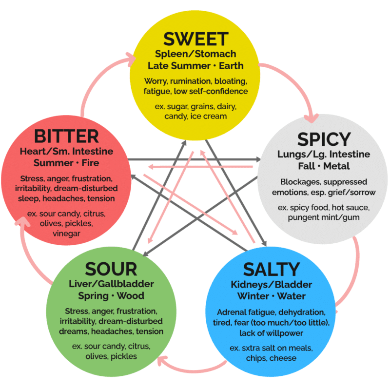 What’s the Deal with Food Cravings? - Mend Acupuncture